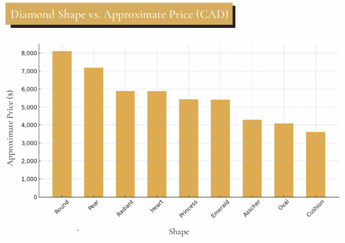 Diamond Shapes - Which One Is Right For Your Ring?